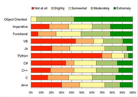 Familiarity With Programming Languages And Paradigms Download