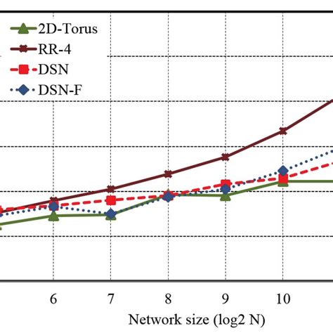 average shortest path length vs network size download scientific