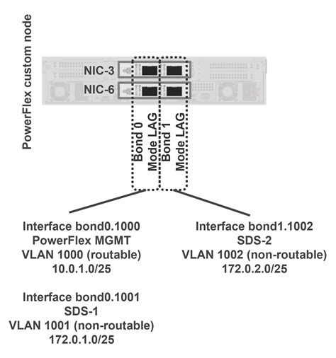 PowerFlex Cluster Node Networking Design Guide Consuming PowerFlex Block Storage From Dell