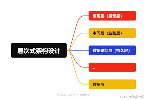 软件架构设计：层次化与模式分析（mvc、mvp、mvvm） csdn博客