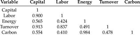 Input And Output Correlation Matrix Download Table