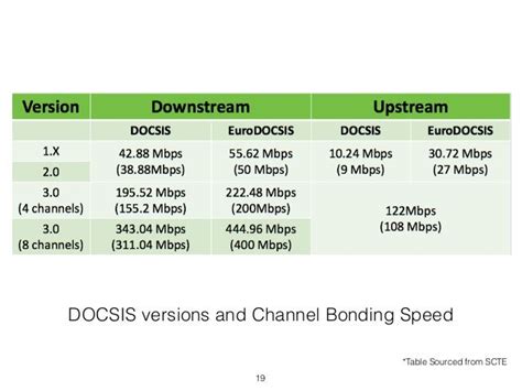 a very quick introduction to hfc docsis 3 0 and 3 1
