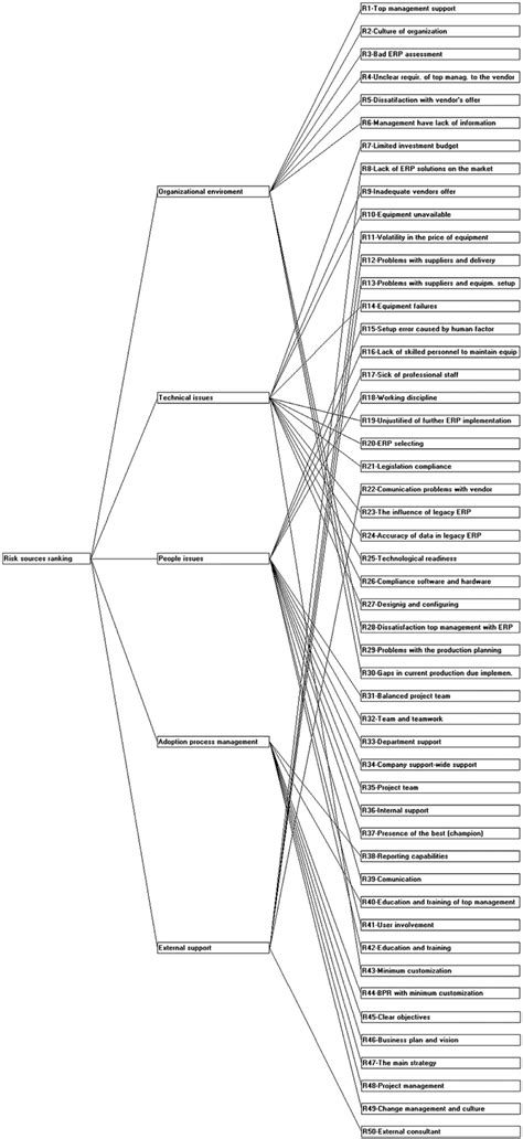 Ahp Method Diagram Of Ranking A Risk Sources Download Scientific Diagram