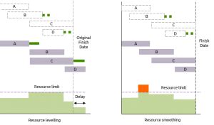 Resource Leveling And Resource Smoothing PMP CAPM Mudassir Iqbal PMP