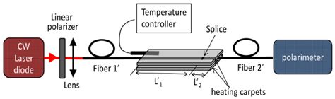 Experimental Device Designed For Measuring The Diversity Of The