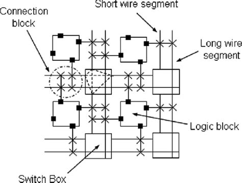 Figure 1 From Design Space Exploration For Arbitrary Fpga Architectures