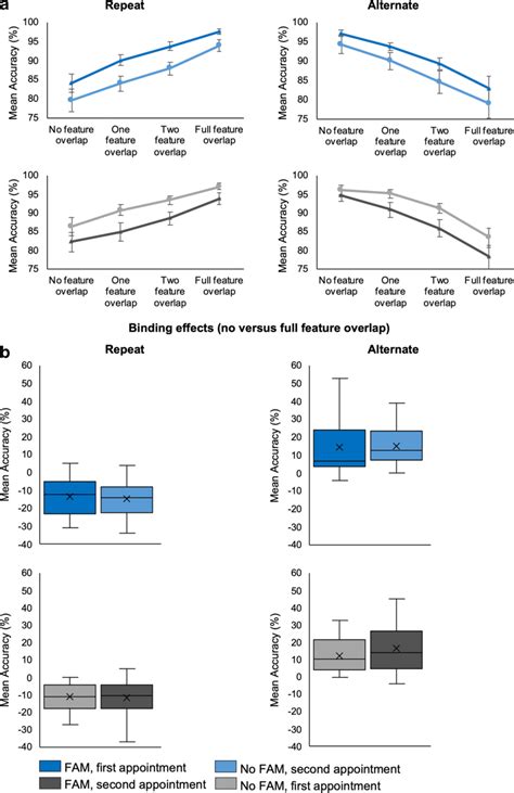 the mean accuracy data are displayed a mean accuracy results across