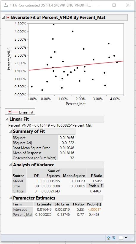 Solved Comparing Two Variables For Correlation And Determining An