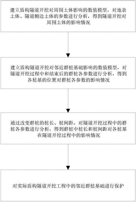 Numerical Simulation Analysis Method For Influence Of Shield Tunnel Excavation On Adjacent Group