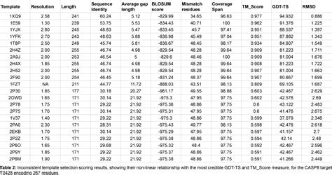 Table 2 From Non Linear And Misleading Template Scoring Criteria Root Cause Ofprotein Modelling