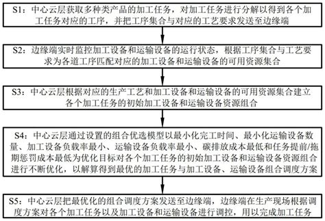 Multi Target Combined Scheduling Method Considering Transportation Equipment In Cloud Edge
