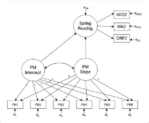 Example Of Latent Growth Model Of Progressmonitoring Measure In Which