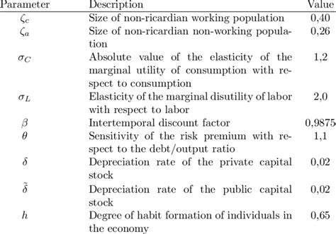 Calibrated Parameter Values Download Table