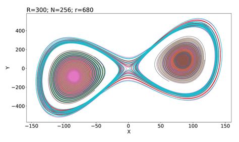 The Coexistence Of Chaotic And Non Chaotic Orbits Within The Glm With M