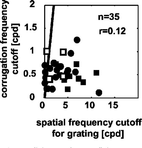 Figure 5 From Receptive Field Size In V1 Neurons Limits Acuity For Perceiving Disparity