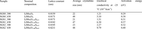 Chemical Composition Lattice Constant Average Crystallites Size And