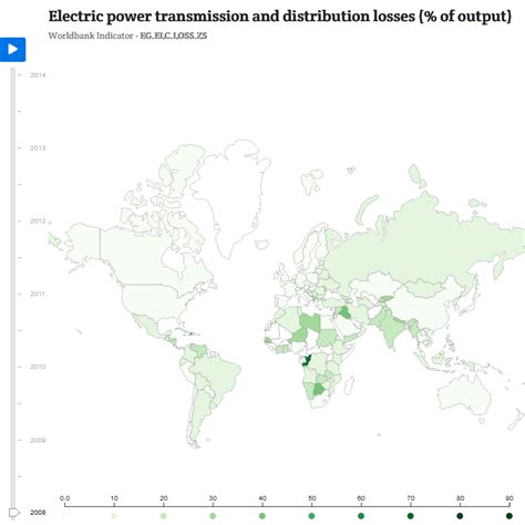 Electric Power Transmission And Distribution Losses Of Output