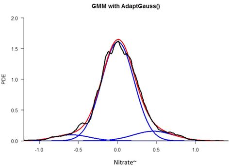 Component Gaussian Mixture Model Gmm Blue Lines Superposition Of Download Scientific
