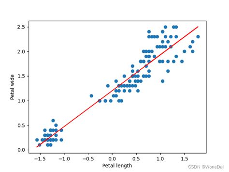 鸢尾花数据集体现一元线性回归鸢尾花数据集进行一元线性回归 Csdn博客