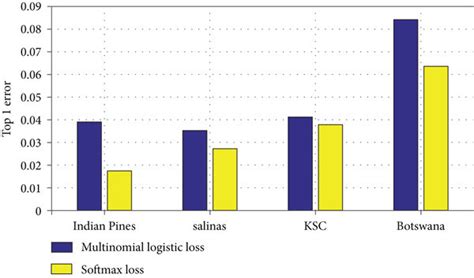Classification Accuracy Of The Different Output Models Download Scientific Diagram