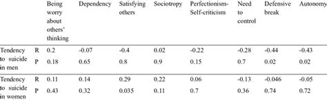 The Relationship Between Suicidal Tendency And Personality Styles Of Download Table