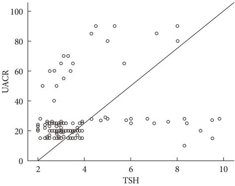 Correlation Between Thyroid Stimulating Hormone Tsh And Urinary