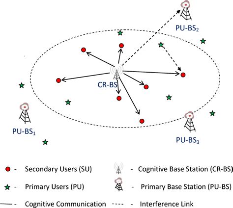 Figure 1 From Cellular Ofdma Cognitive Radio Networks Generalized