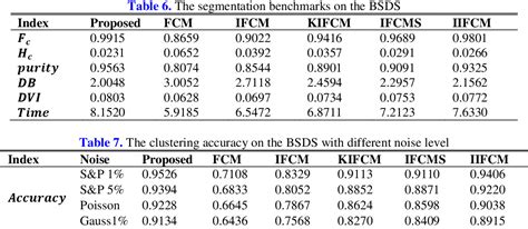 table 6 from a novel image segmentation method based on improved