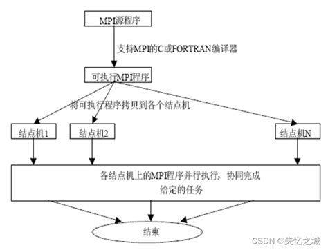 并行计算之mpi实验报告 buffon投针实验 并行计算 mpi csdn博客