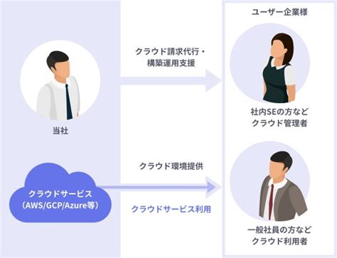 20年以上ホスティングサービスを提供する「winserver」が『クラウドマネージド』サービスを2023年1月11日に提供開始！