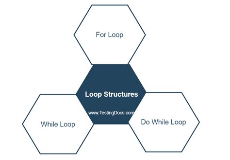 Loop Structures Testingdocs