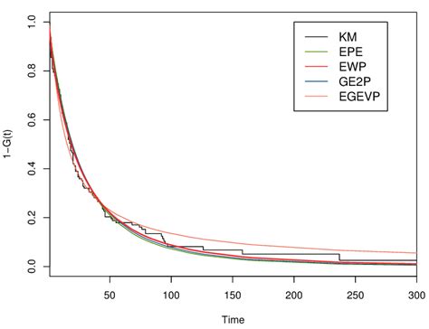 Survival Function Adjusted By Different Distributions And The