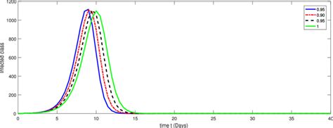 Graphical Representation Of Infected Class At Different Fractional