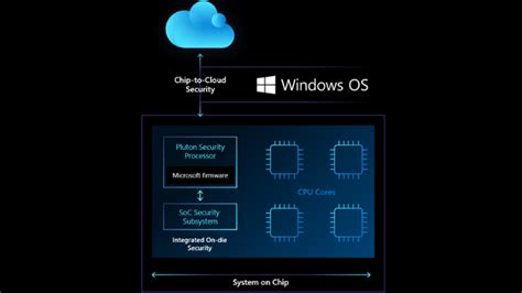 Microsoft Announces Pluton Cpu Security Chip With Backing From Amd