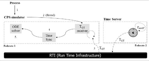 A Time Synchronization Procedure In Terms Of The Process Execution Download Scientific Diagram