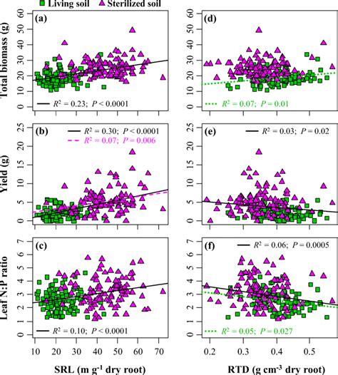Relationships Between Specific Root Length Srl And Root Tissue