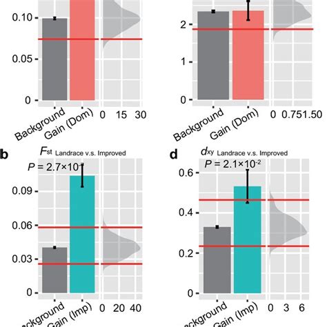 Population Differentiation And Divergence Analyses Of Long