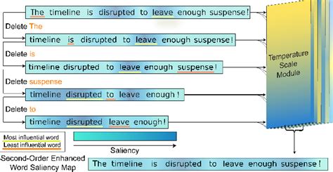 Figure 1 From Crafting Textual Adversarial Examples Through Second Order Enhanced Word Saliency
