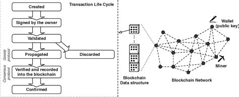 Table 1 From A Pattern Collection For Blockchain Based Applications Semantic Scholar