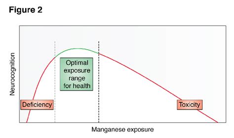 Mn Exhibits Hormetic Dose Response Which Means An Inverted U Shaped