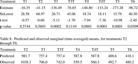Linear Regression Model Slope Coefficients Standard Errors T Tests