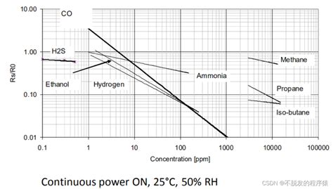 arduino、esp32驱动mics 5524气体传感器（气体传感器篇） csdn博客
