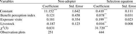 Falsification Test For Validity Of Selected Instruments Download