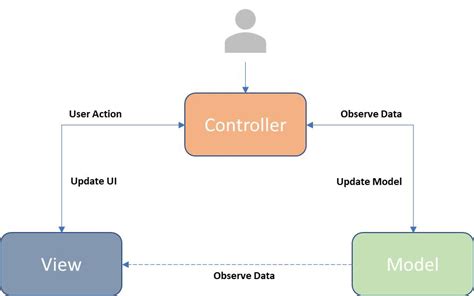 Mobile App Architecture 🔥🔥🔥 Flutter Tutorial Point