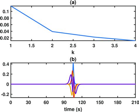 Mse Optimal A Eigenvalues And B Eigenvectors With K 4 Download Scientific Diagram