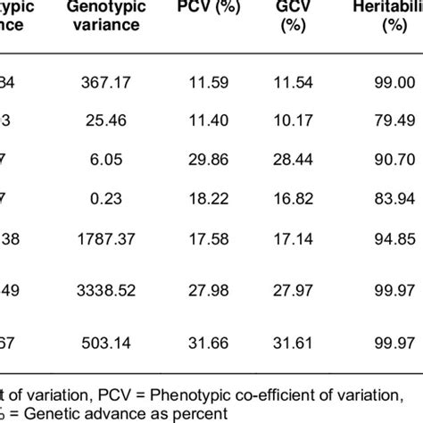 Genetic Parameters Of Seven Different Characters Of Nine Maize
