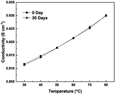 Cation Group Containing Ether Bond Free Polyfluorene Alkylene Preparation Method Thereof And
