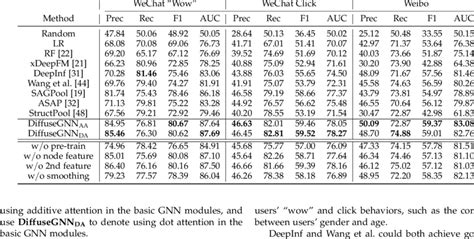 Results Of User Behavior Prediction Download Scientific Diagram