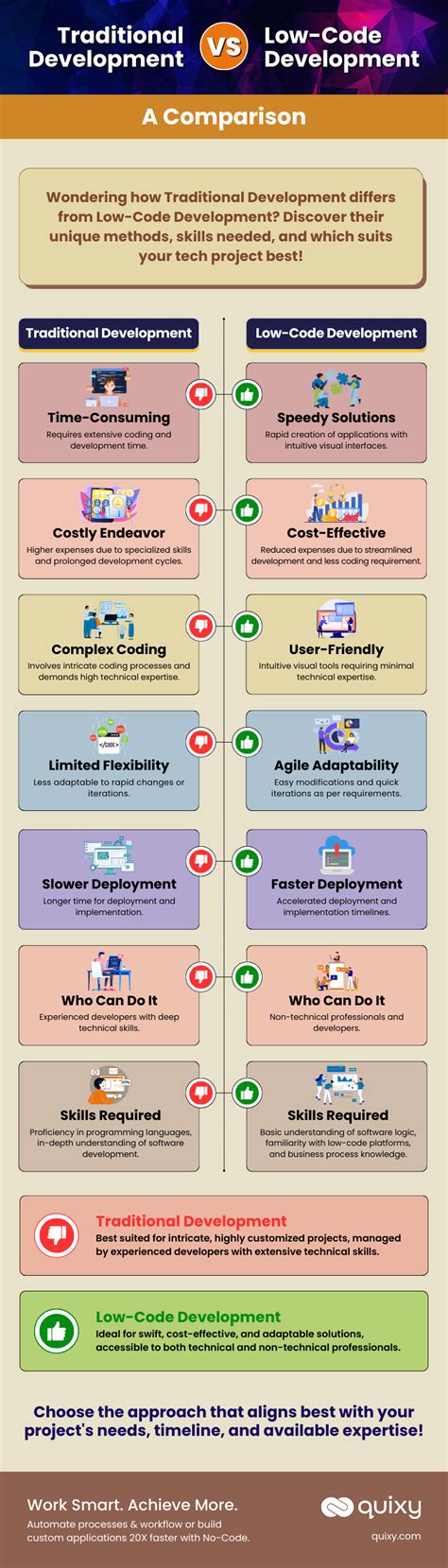 [infographic] Low Code Vs Traditional Development A Comparison Quixy