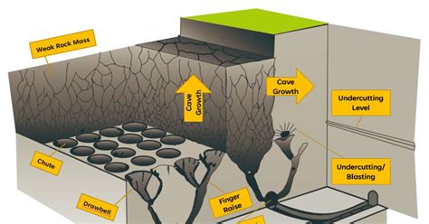 Mining Methods Supported And Caved Indian Minerology